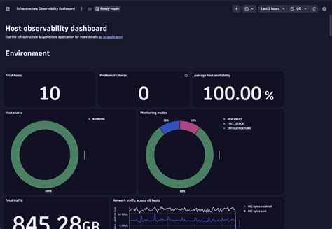 Ready Made Dashboards — Dynatrace Docs