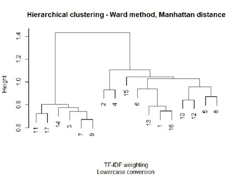 Hierarchical Clustering Of Chapters Using Wards Method With The Download Scientific Diagram
