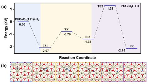 Theoretical Insight into the Mechanism and Descriptor for Hydrogen Spillover on the Pt/CeO2(111 ...