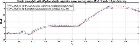 a comparison between analytical and numerical methods of eigenfunction