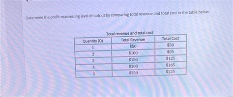 solved determine the profit maximizing level of output by