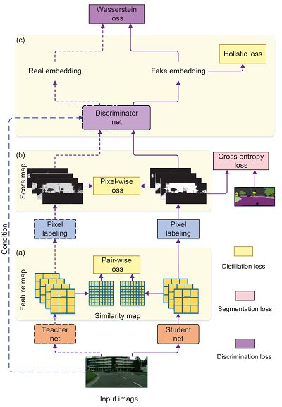 《structured Knowledge Distillation For Semantic Segmentation》论文阅读笔记 知乎