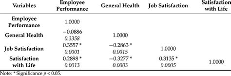 estimated correlation matrix and the significance of self report