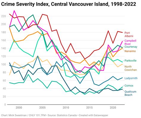 Breaking Down Recent Crime Statistics On Vancouver Island Canada Info