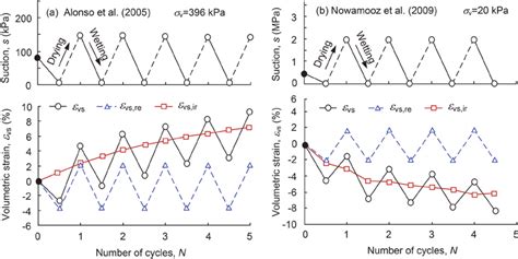 Decomposition Of Volumetric Strain Induced By Cyclic Wetting And