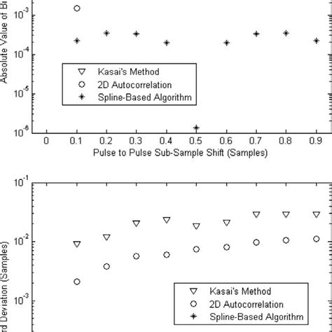 Absolute Value Of The Bias Top And Standard Deviation Bottom Of