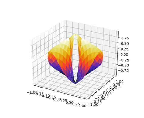 Mplot3d Tutorial — Matplotlib 200b4post105dev0g6083015 Documentation