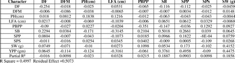 Direct And Indirect Effects Of Component Traits On Seed Yield On