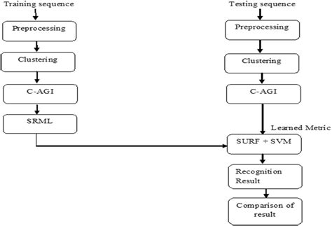 flow chart of the proposed system in fog layer download scientific