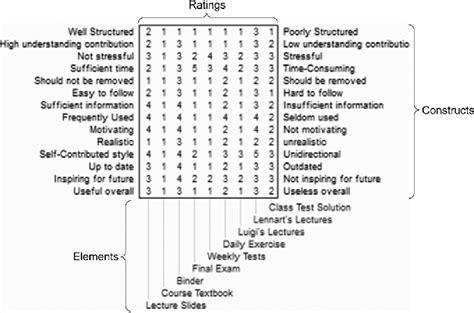Figure From Evaluating Constructive Alignment Theory Implementation In A Power Systems