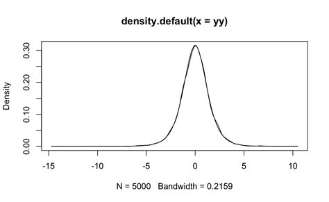 Simulation Of Ecological Data Is Population Growth Rate T Distributed