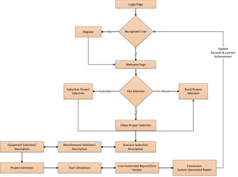 Workflow Of The Simulator Hci Download Scientific Diagram