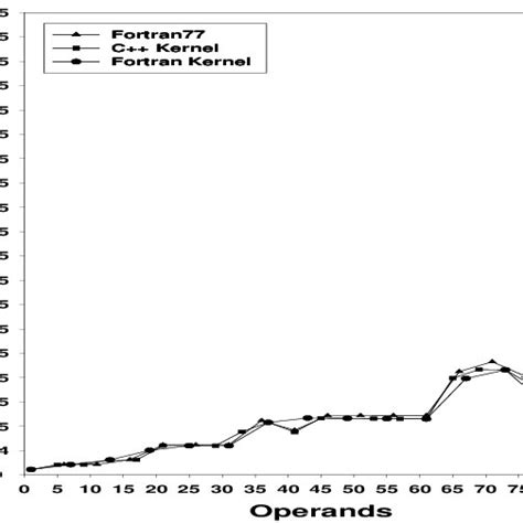 The Diierence Between Fortran And C Calling A Fortran Kernel The