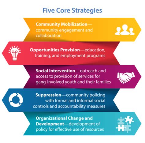 Comprehensive Gang Model Core Strategies Office Of Juvenile Justice