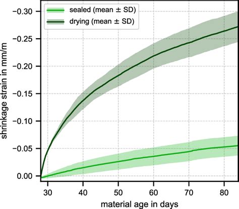Evolution Of The Shrinkage Strain Of Sealed And Drying Specimens Mean