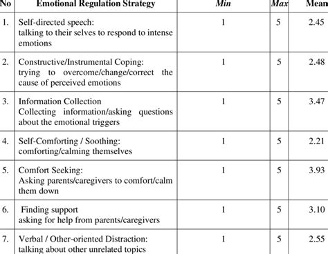 Adaptive Emotion Regulation Strategy Download Scientific Diagram