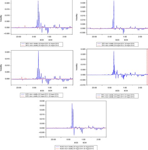 Return Variance Trends For The Interventionary Announcement Event Download Scientific Diagram