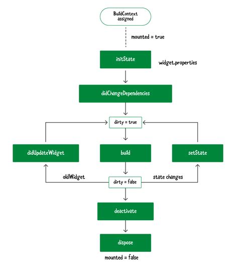 elecomco com life cycle of Flutter widgets سایت آموزش برنامه نویسی الکامکو