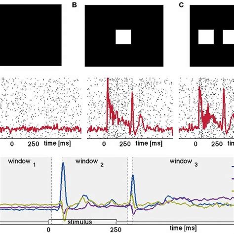 Stimuli Raster Plots Spiking Rates And Principal Components A
