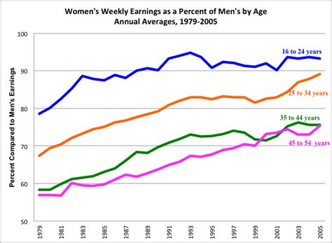 Annual Averages Of Women S Weekly Earnings As Percentage Of Men S By Download Scientific