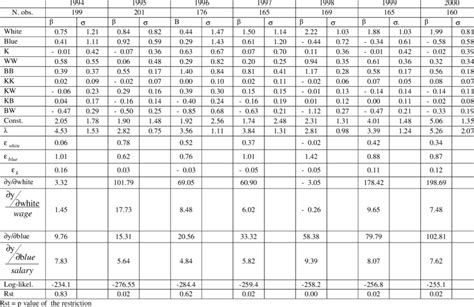 Whole Data Set Annual Cross Sections Translog Production Function Download Scientific Diagram