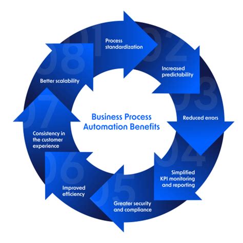 Business Process Automation Prodfitsols