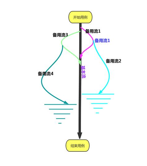 测试用例设计——场景分析法 csdn博客