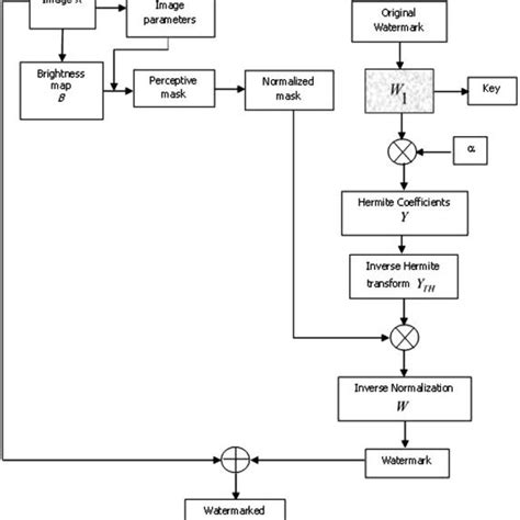 Watermark Insertion Process Scheme Download Scientific Diagram