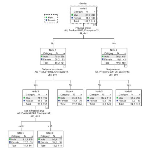 Results Of Chi Squared Automatic Interaction Detector Chaid Model Download Scientific Diagram