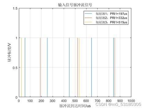 【雷达通信】信号分选cdif直方图算法原理及仿真程序【免费matlab源码，可自行修改参数】 matlab 信号分选 cdif算法 csdn博客