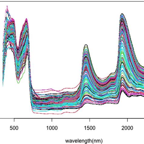 all the absorbance spectra calculated as the log of the inverse of the