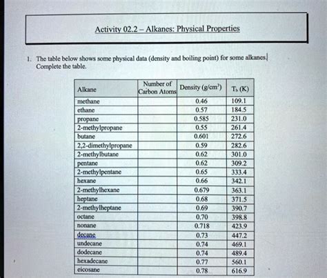 [get Answer] Activity 022 Alkanes Physical Propertics The Table Below Shows Some Physical Data