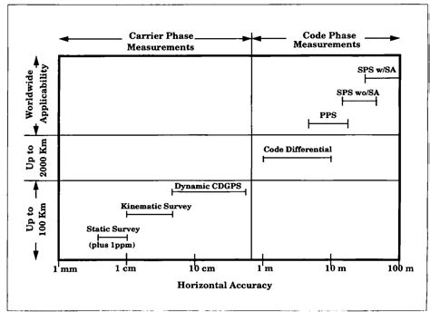 Pdf The Global Positioning System Signals Measurements And Performance