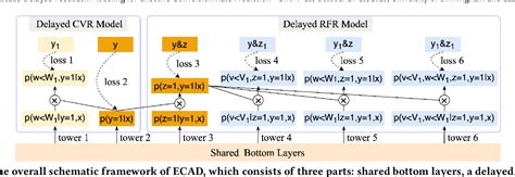 Entire Space Cascade Delayed Feedback Modeling For Effective Conversion Rate Prediction Paper