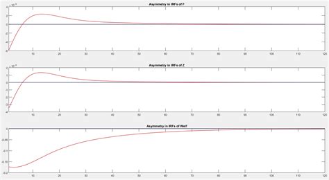 asymmetric irfs at first order in dynare dynare dynare forum