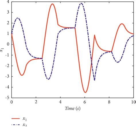 Figure 4 From Fault Detection Filter Design And Optimization For Switched Systems With All Modes