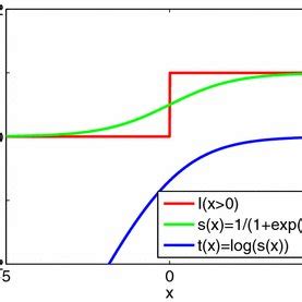 Indicator Function Red Sigmoid Function Green And Log Likelihood Download Scientific
