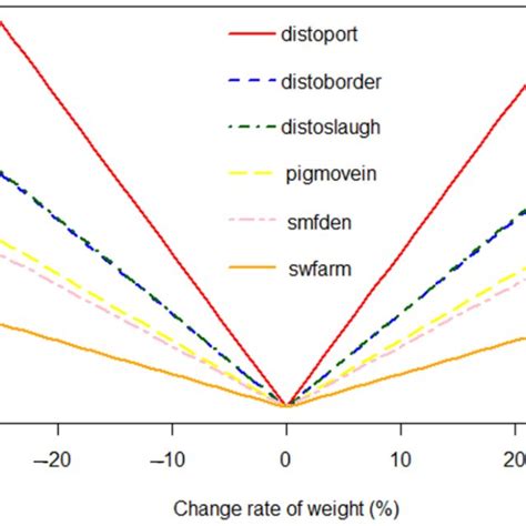 The Results Of The One At A Time Sensitivity Analysis Distoborder The Download Scientific
