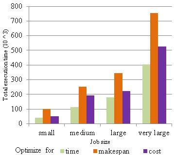 Total Execution Time Of The Three Optimized Schedules Download Scientific Diagram