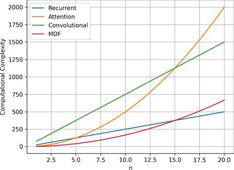 Computational Complexity Variation Graph This Figure Represents The