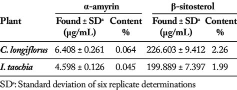 Application Of α Amyrin And β Sitosterol In Centran Thus Lonlorus