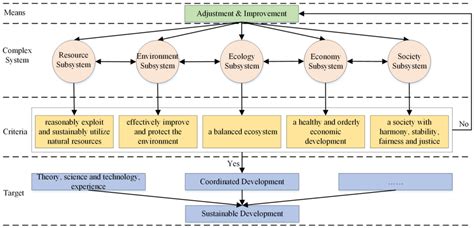Sustainability Free Full Text Coordinated Development Analysis Of The Resources Environment