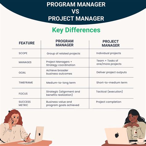 Program Management Vs Project Management Key Differences Trueproject