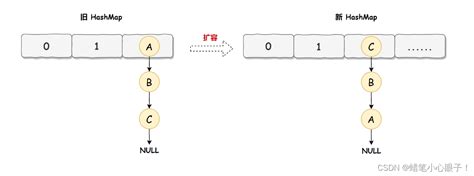 Hashmap的死循环及数据覆盖问题hashmap死循环 Csdn博客