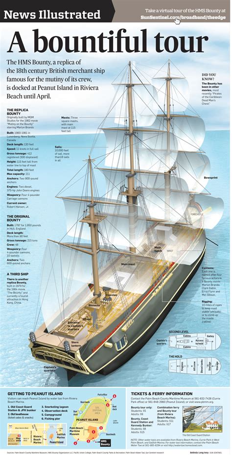 Hms Bounty Ship Infographic