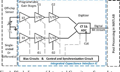 Figure 1 From A 135 Bit 16 Mw 3rd Order Ct ΣΔ Adc For Integrated