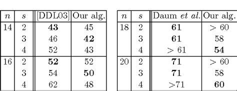 Table 5 From Classification Of Highly Nonlinear Boolean Power Functions With A Randomised