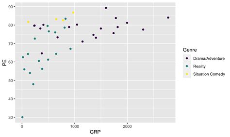 Lesson Plots Data Science In R A Gentle Introduction
