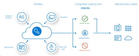 Optimizando El Acceso Con Revisiones En Azure Ad 🔄🔐