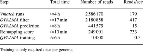 CPU Times Of The Different Processing Steps On A Single CPU Core Download Table